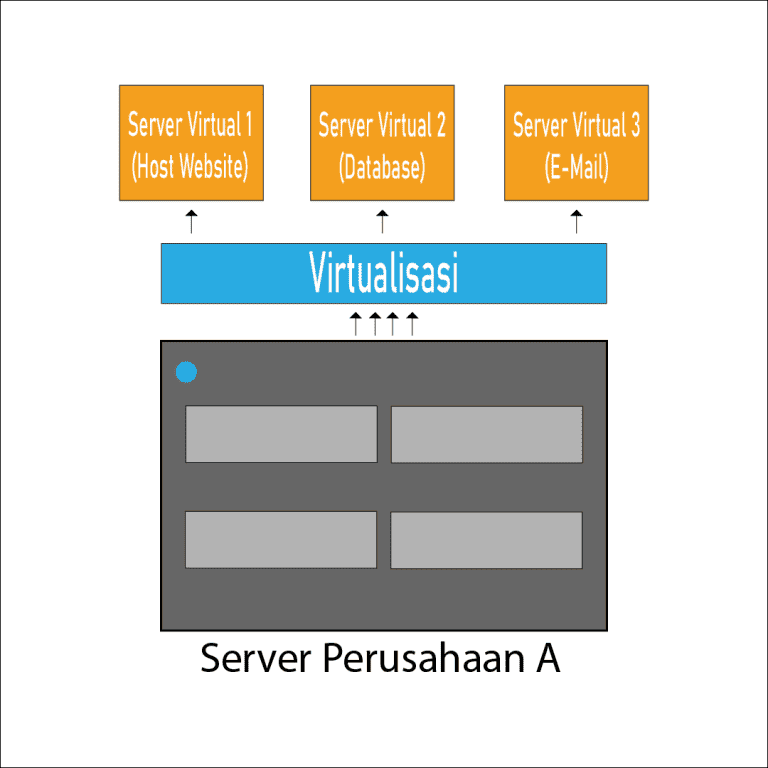Apa itu Virtualisasi? Pengertian, Fungsi, dan Contohnya - PT. Surya ...