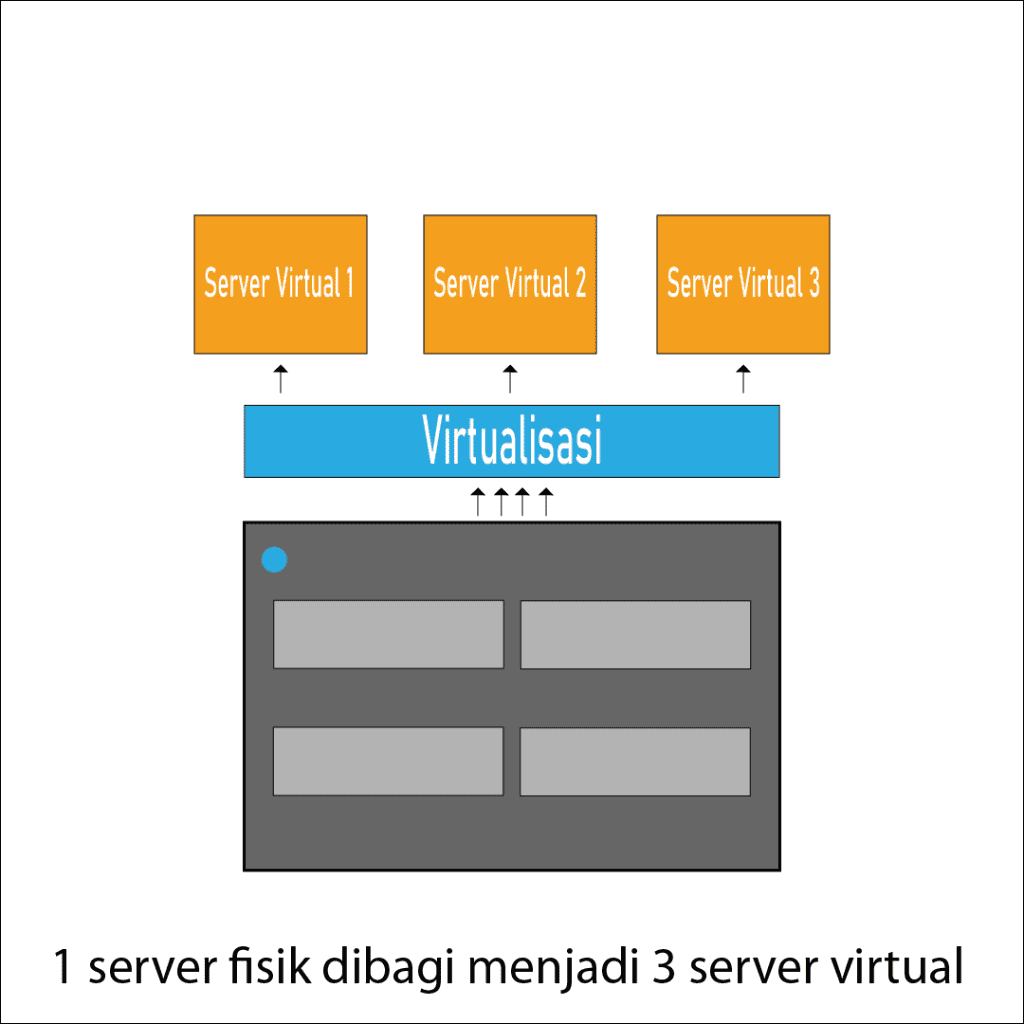 Apa itu Virtualisasi? Pengertian, Fungsi, dan Contohnya - PT. Surya ...